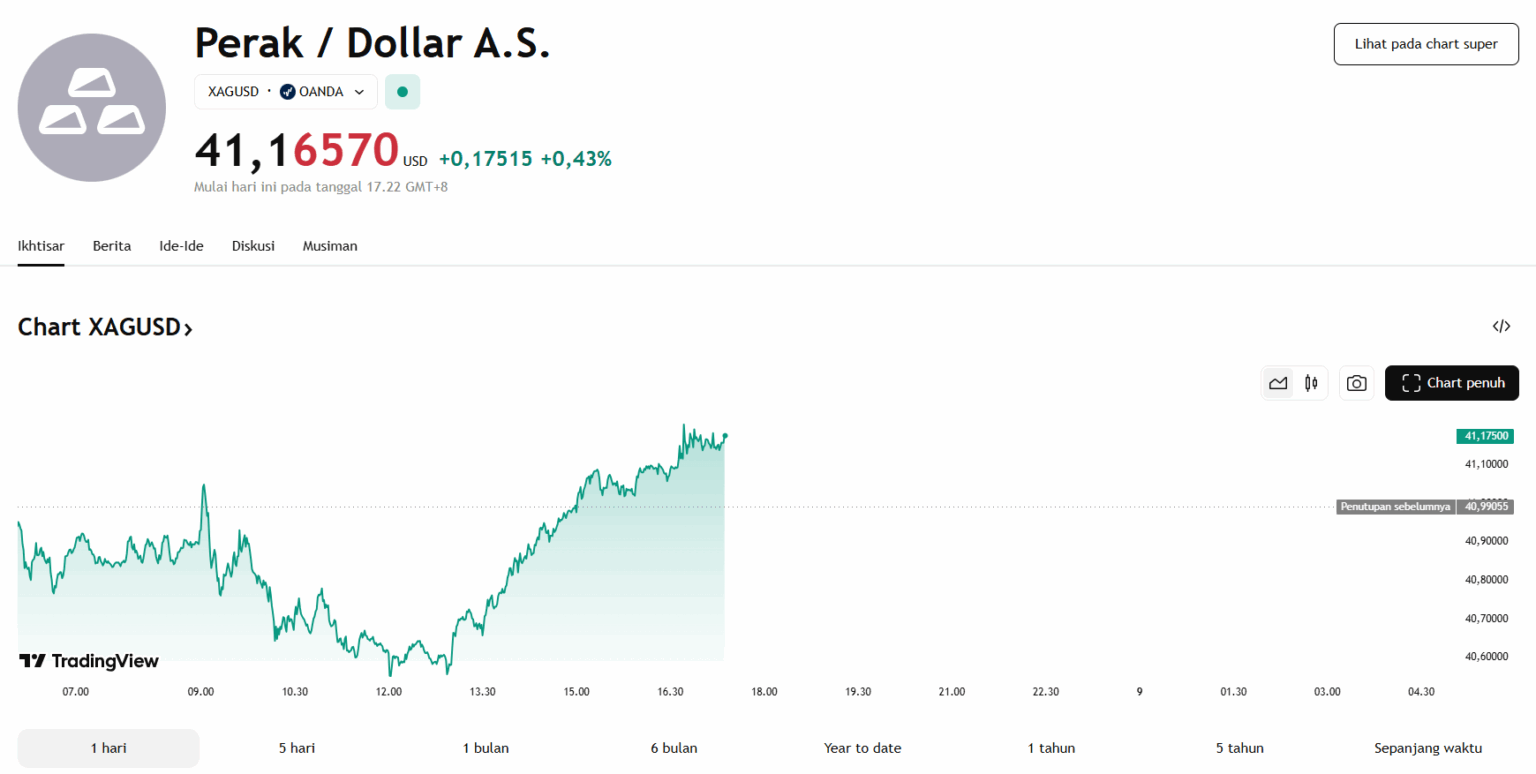 Harga Perak Semasa: Harga Hari Ini & Jangkaan Esok - Ultima Markets