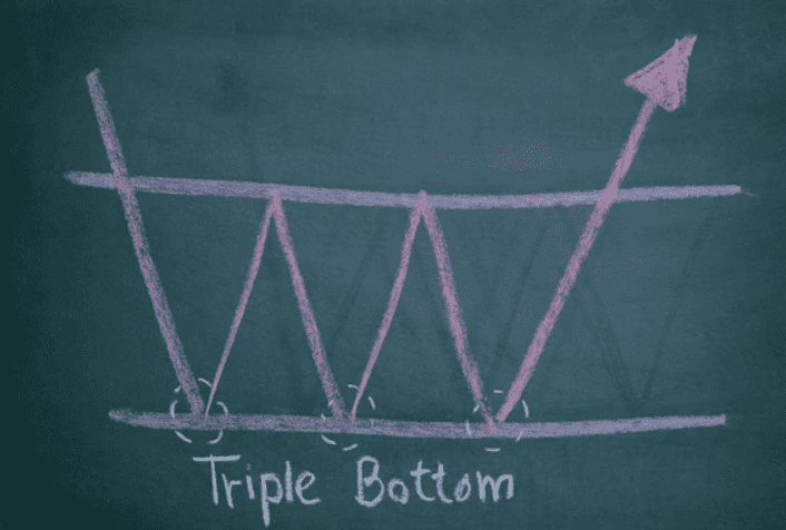 Triple Bottom Pattern: Signal Bullish Reversal | Ultima Markets