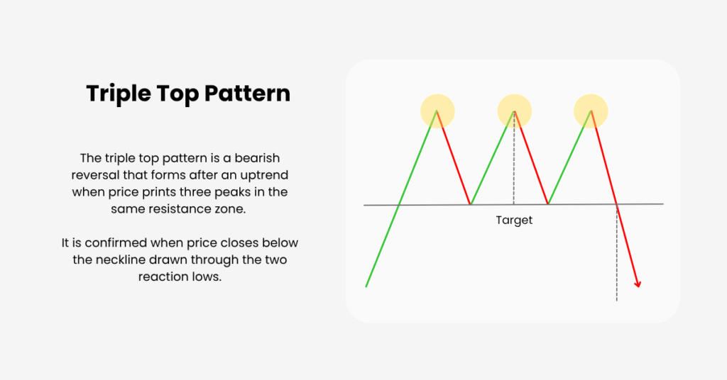 Triple Top Pattern: Cara Kenal Pasti Signal Bearish | Ultima Markets