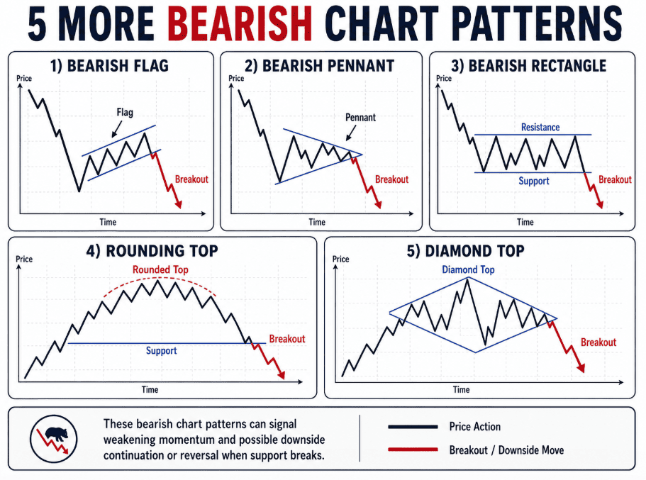 Jenis Bearish Chart Pattern: Trade Signal Bearish | Ultima Markets