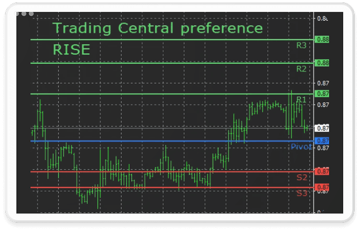 Trading Central | 掌握專業分析與即時交易訊號 | Ultima Markets