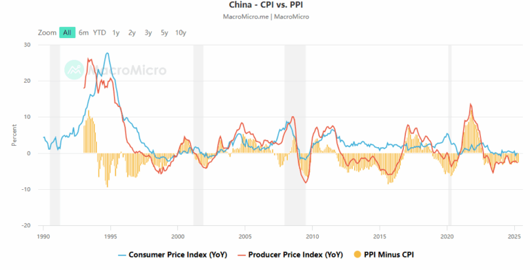What is PPI? How to Use the Producer Price Index to Forecast Market ...