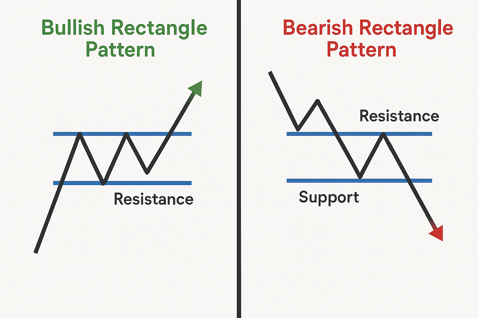 What Is a Bullish Rectangle Pattern & How to Use - Ultima Markets