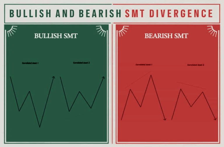 SMT Divergence in Trading: Charts, Examples | Ultima Markets