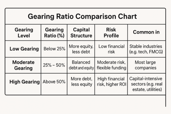Gearing Ratio Formula: Definition & Examples | Ultima Markets