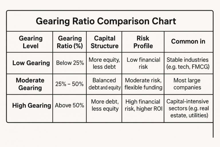 Gearing Ratio Formula: Definition & Examples | Ultima Markets
