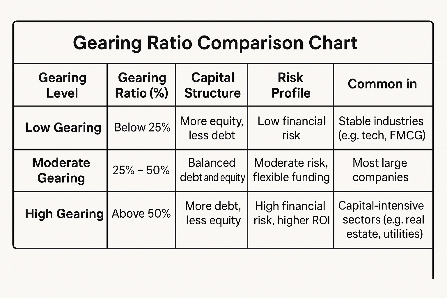 Gearing Ratio Formula: Definition & Examples | Ultima Markets