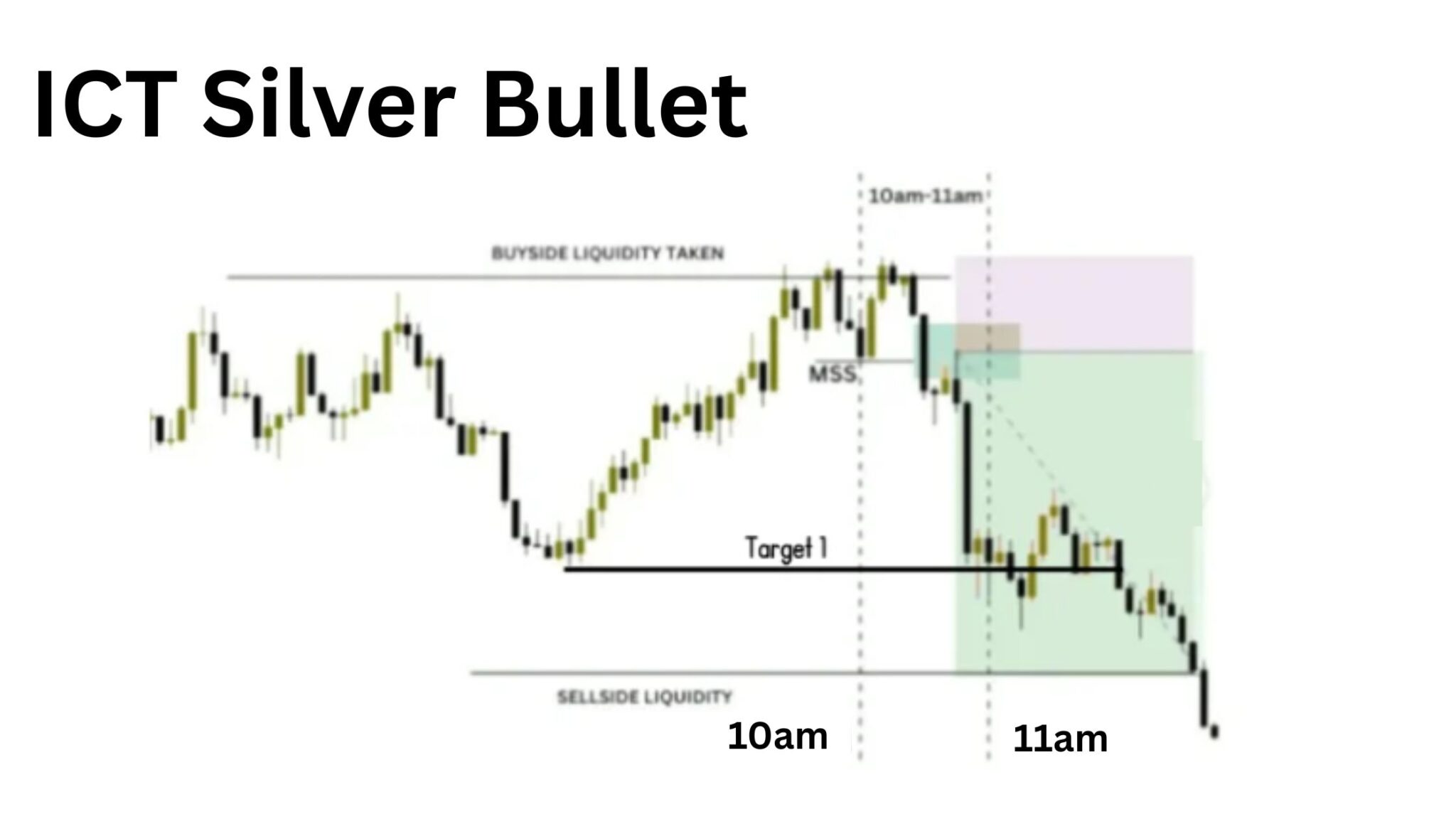 ICT Silver Bullet Times to Trade | Ultima Markets