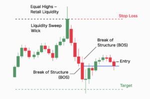 Liquidity Sweep in Forex | Ultima Markets