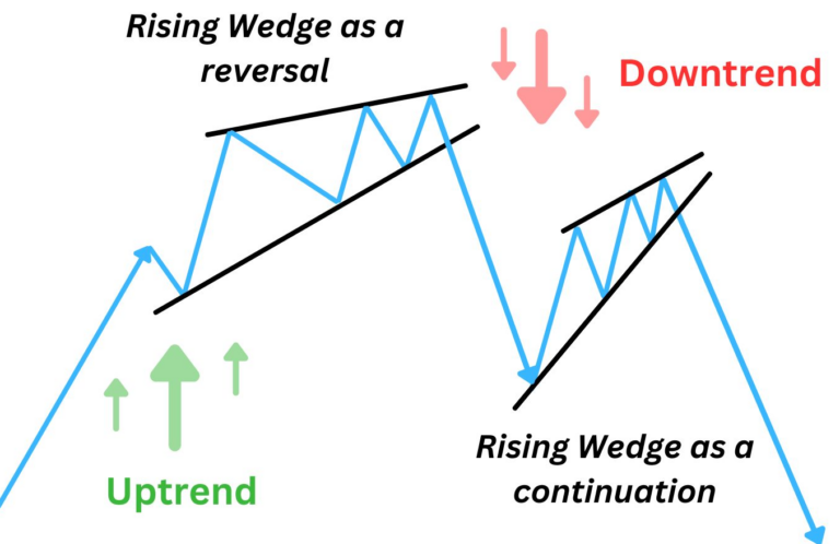 What is the Rising Wedge Pattern? | Ultima Markets
