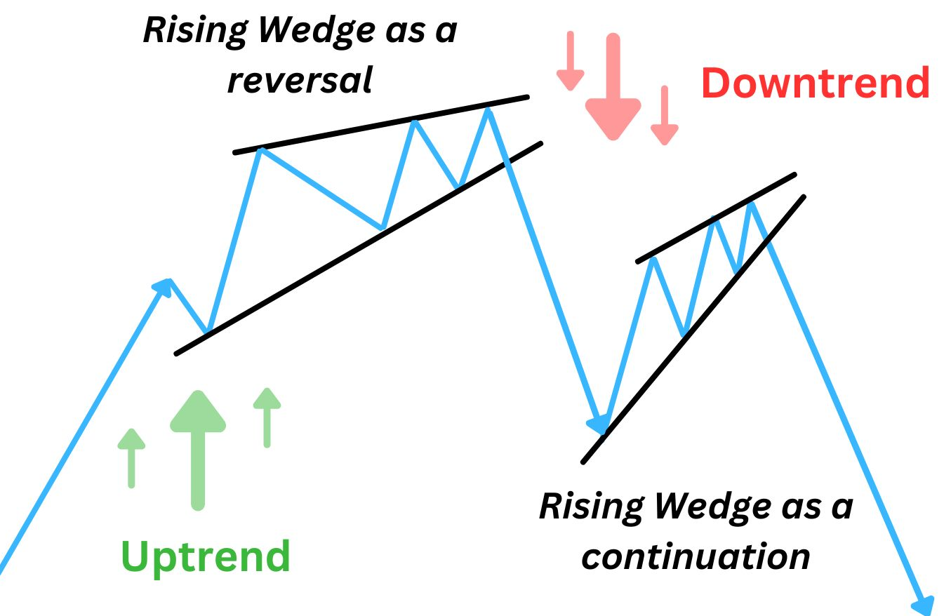 What is the Rising Wedge Pattern? | Ultima Markets
