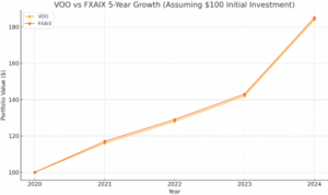 VOO vs FXAIX: Which is Better? | Ultima Markets