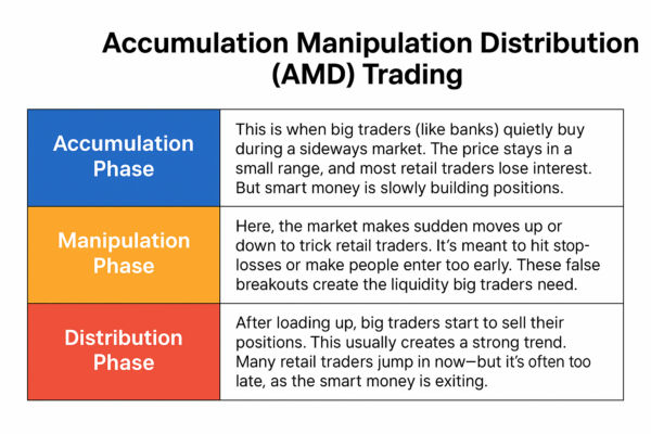 Accumulation Manipulation Distribution (AMD) Trading | Ultima Markets