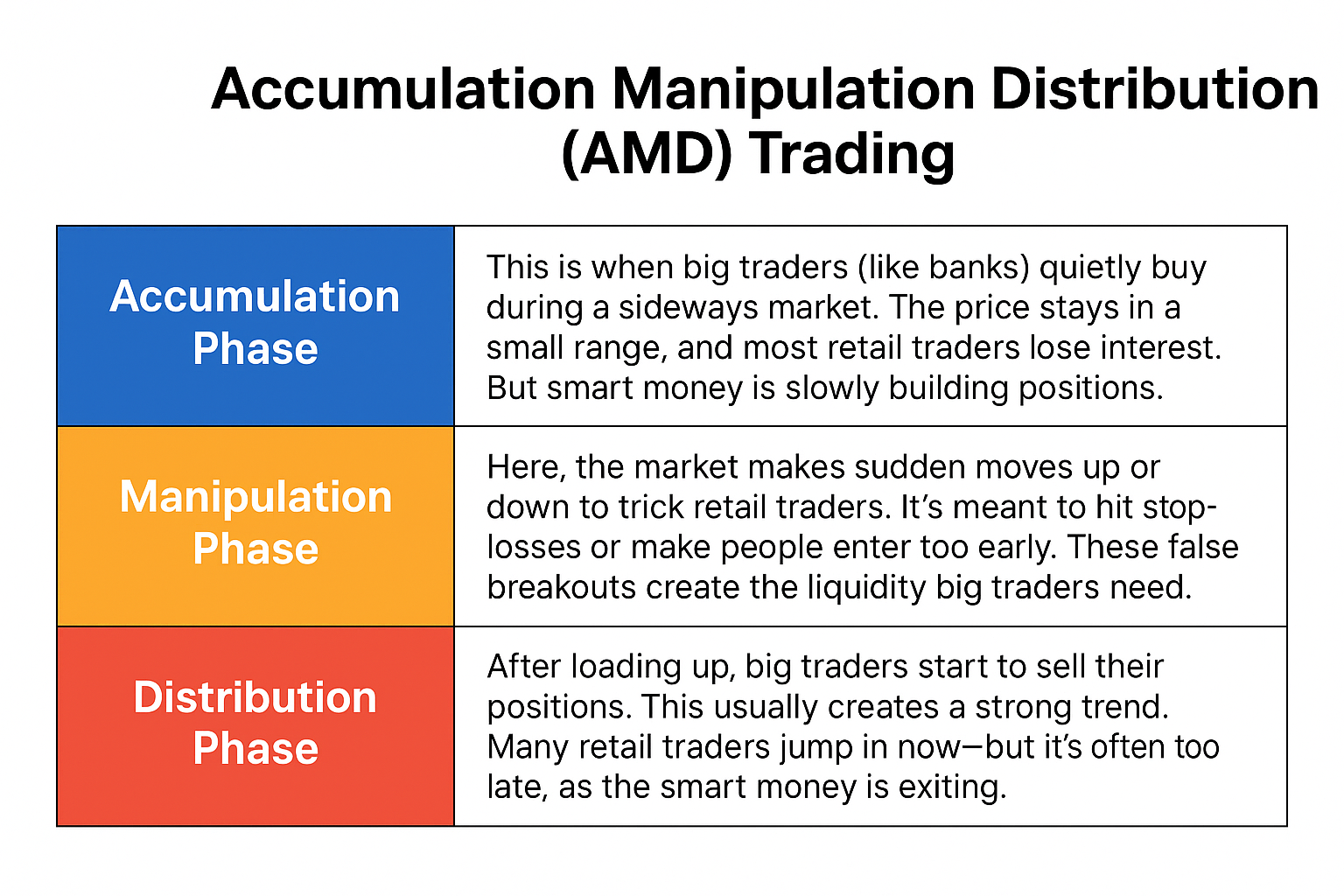 Accumulation Manipulation Distribution (AMD) Trading | Ultima Markets