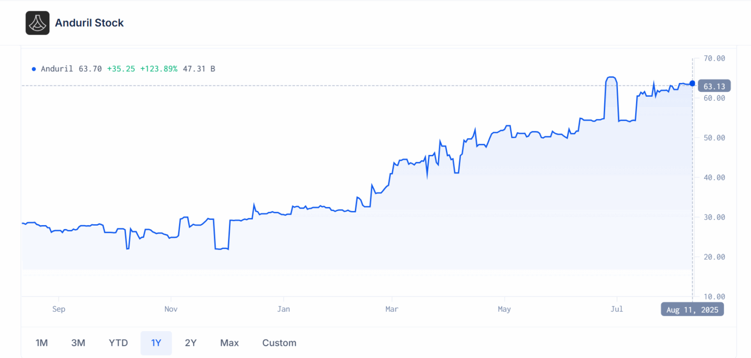 Anduril Stock Price: How to Buy, Valuation, IPO | Ultima Markets