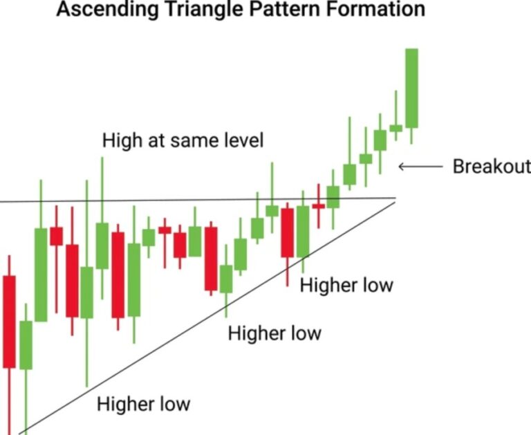 Ascending Triangle Pattern in Trading | Ultima Markets