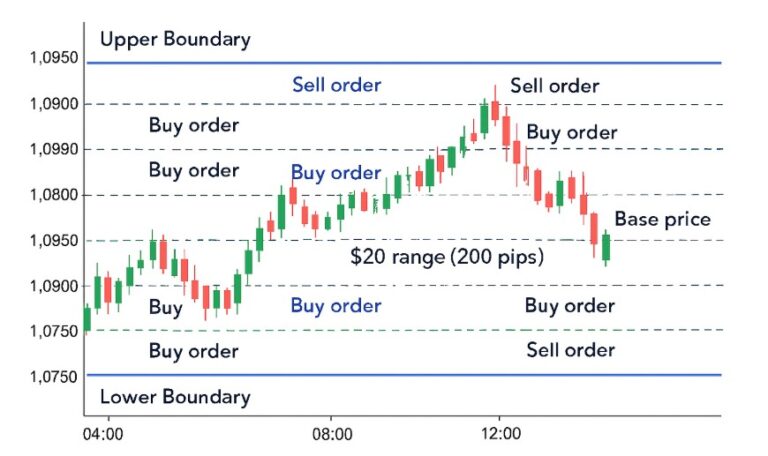 Grid Trading Strategies for Forex, Crypto, Stocks | Ultima Markets