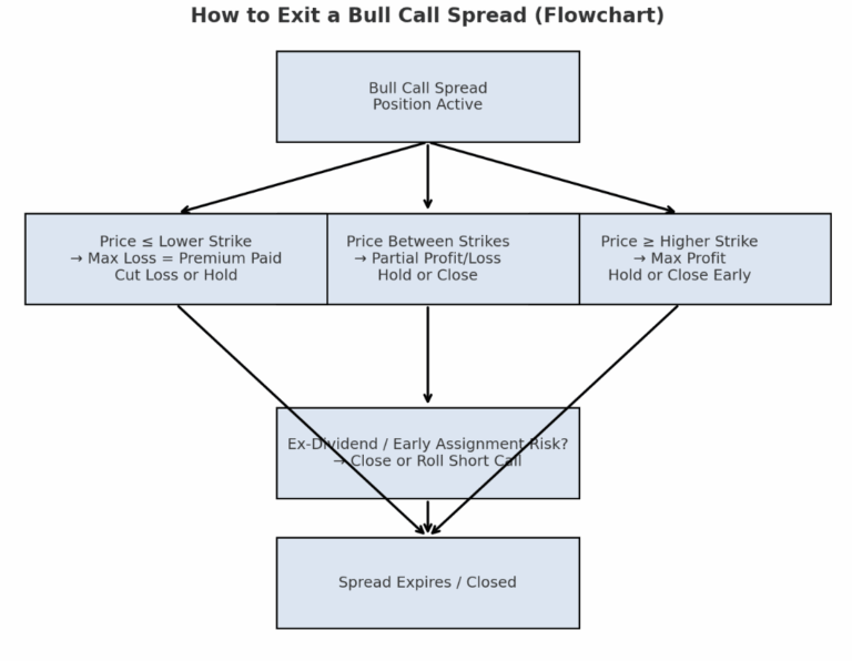 Bull Call Spread: Strategy, Formula, Examples | Ultima Markets