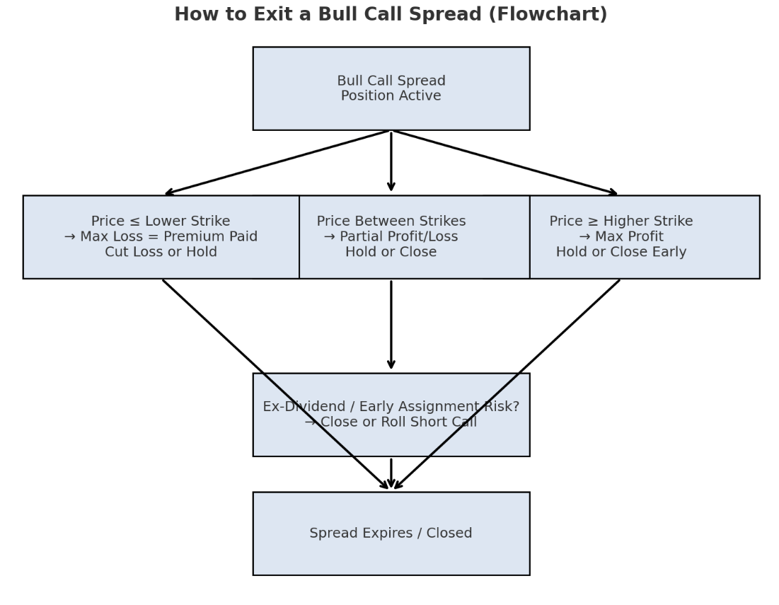 Bull Call Spread: Strategy, Formula, Examples | Ultima Markets