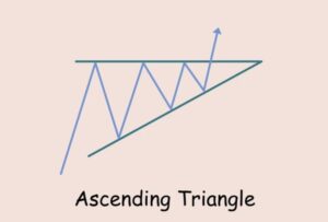 Ascending Triangle Pattern in Trading | Ultima Markets