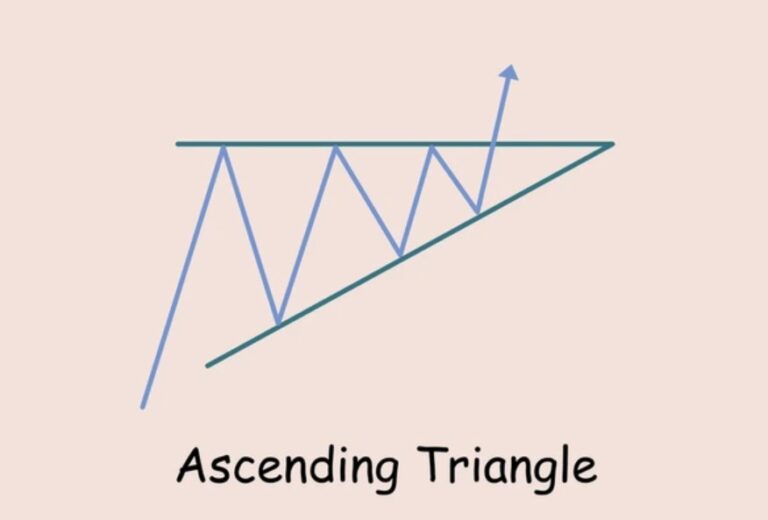Ascending Triangle Pattern in Trading | Ultima Markets