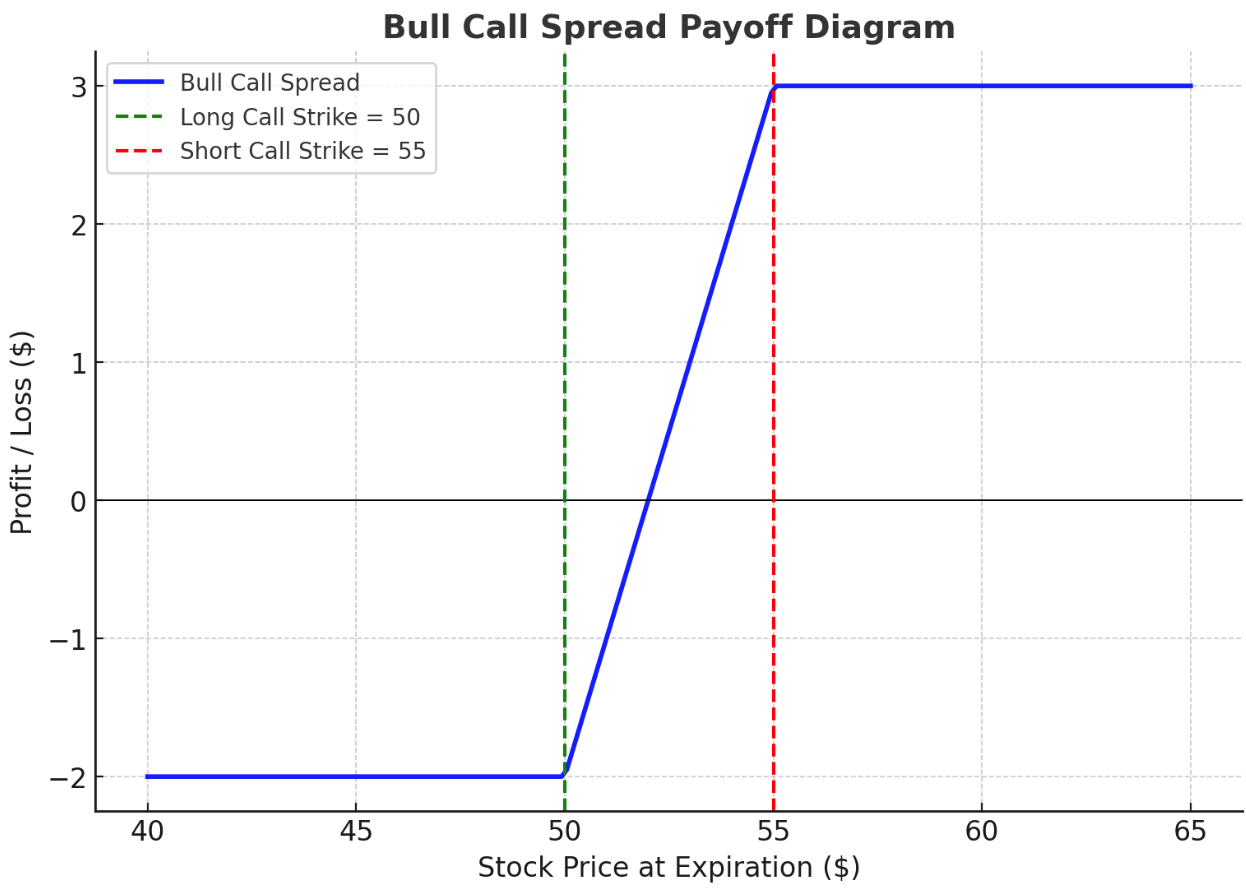 Bull Call Spread: Strategy, Formula, Examples | Ultima Markets