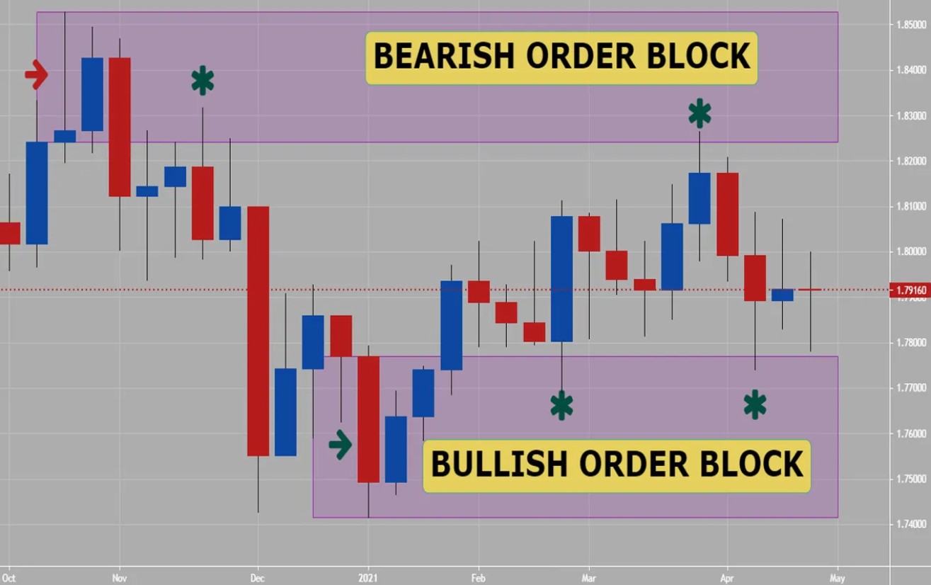 Order Blocks in Trading: How to Trade in Forex & Crypto | Ultima Markets