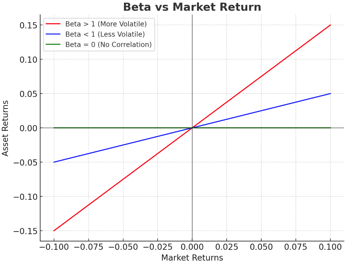 Zero Beta Portfolio: Definition, Formula & Example | Ultima Markets