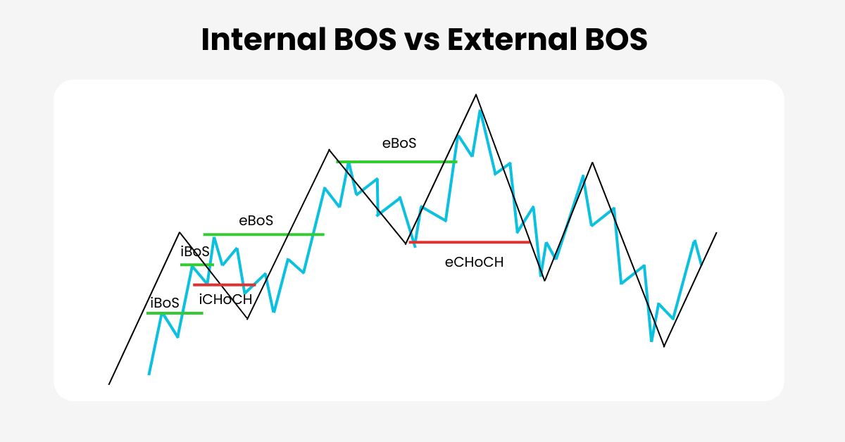 What is a Break of Structure (BOS)? | Ultima Markets