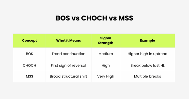 What is a Break of Structure (BOS)? | Ultima Markets