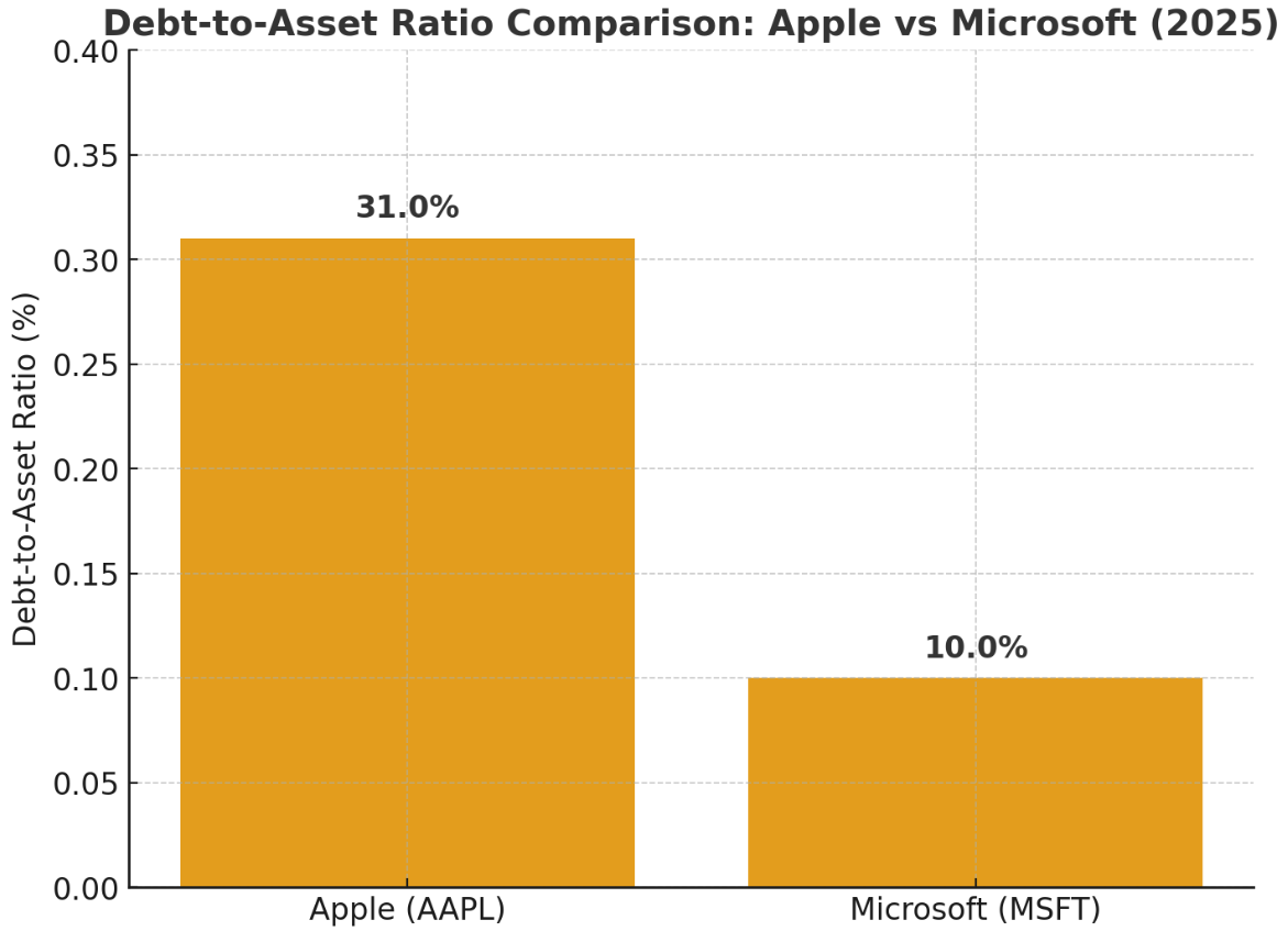 Debt to Asset Ratio Definition, Formula & Examples | Ultima Markets