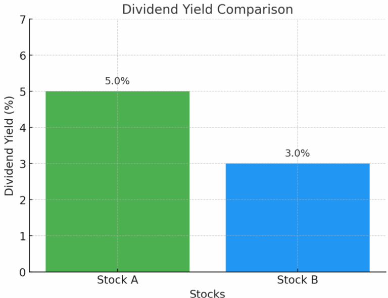 What Does Dividend Yield Mean? How to Calculate | Ultima Markets