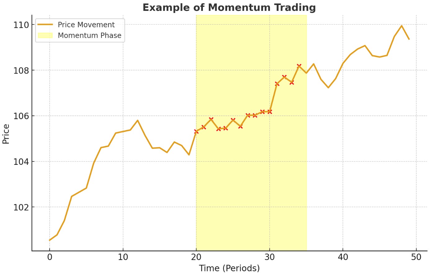 Momentum Trading Explained: Strategies, Indicators, Examples | Ultima Markets
