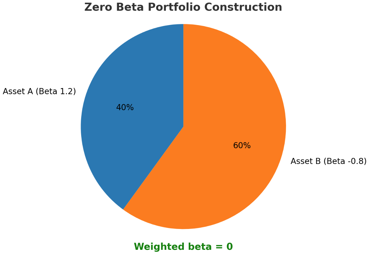 Zero Beta Portfolio: Definition, Formula & Example | Ultima Markets