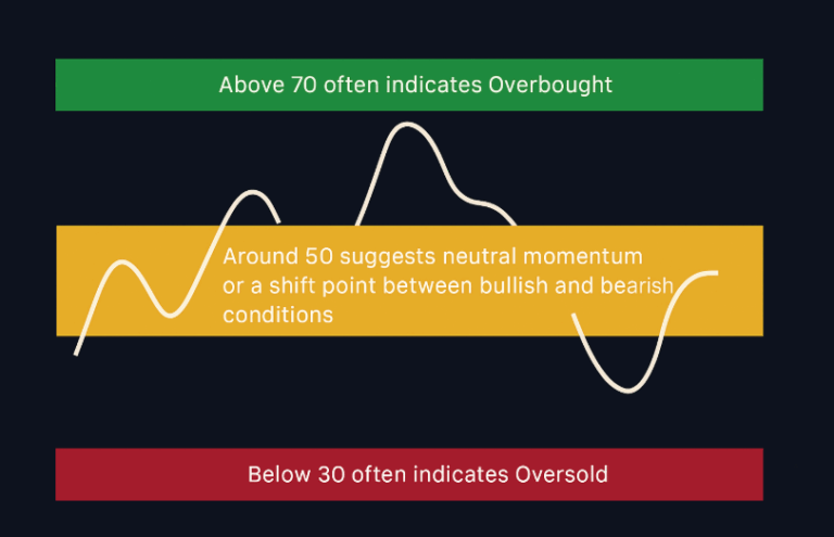 RSI Indicator Explained: How to Read and Use in Trading | Ultima Markets