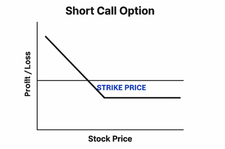 Short Call Option Explained: Strategy, Hedging & Example | Ultima Markets