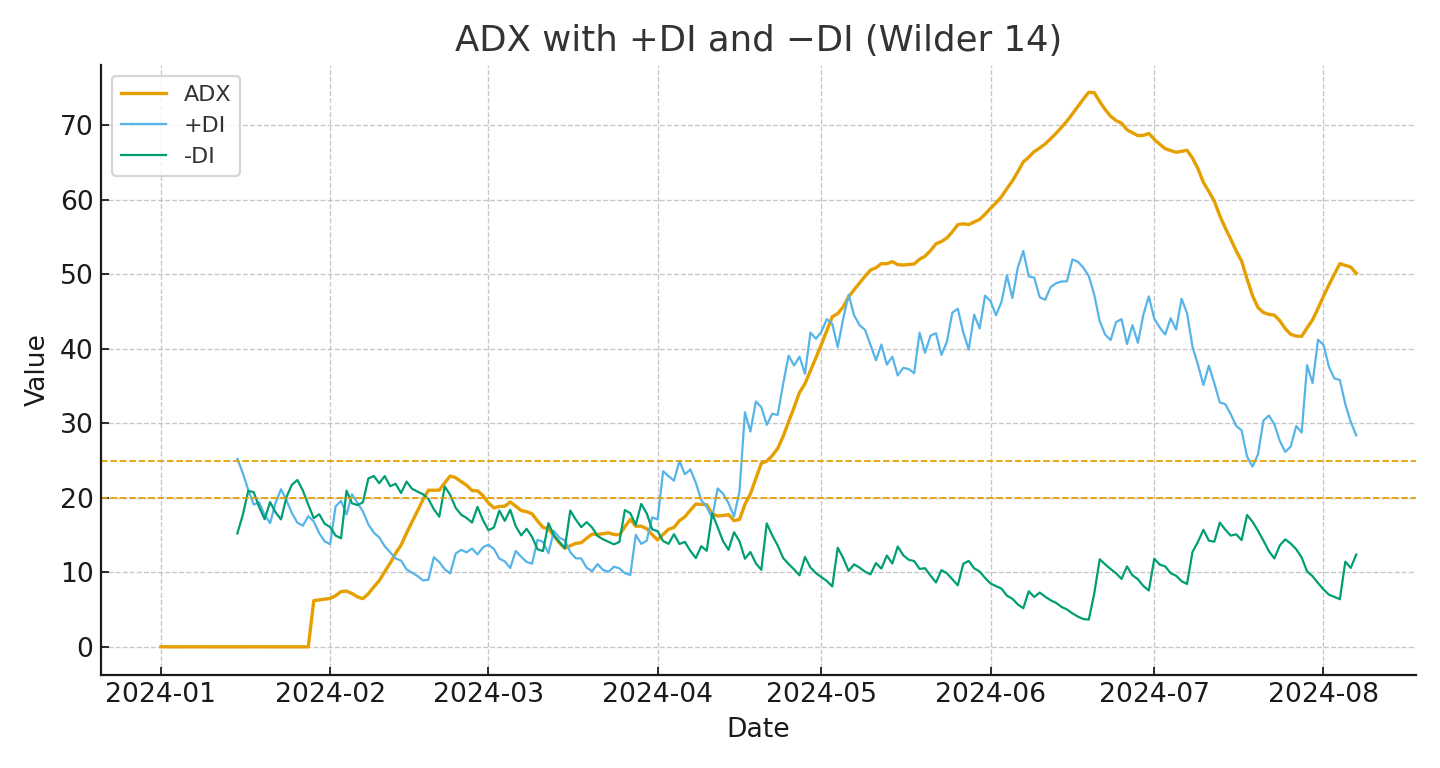 Average Directional Index: How to Use ADX in Forex | Ultima Markets