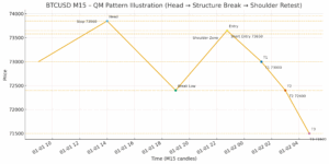 QM Pattern in Trading Meaning & Examples | Ultima Markets