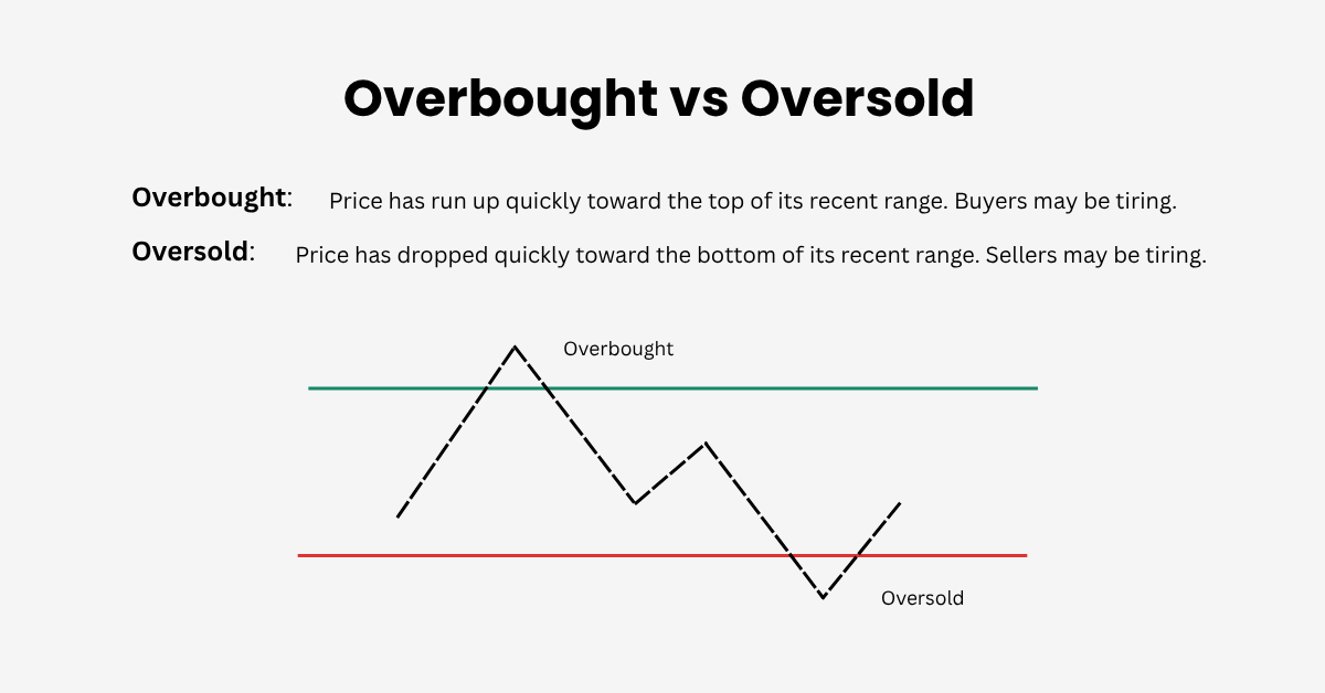 Differentiating Overbought vs Oversold | Ultima Markets