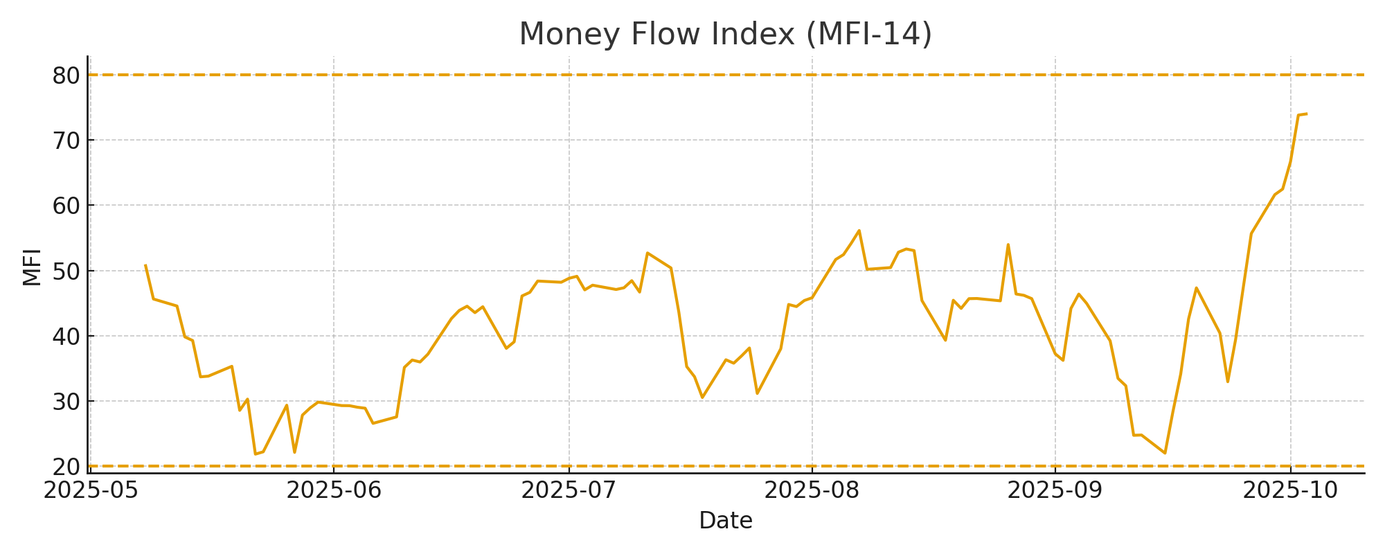 Money Flow Index (MFI): What It Is & How It Works | Ultima Markets