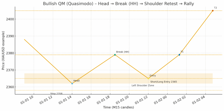 QM Pattern in Trading Meaning & Examples | Ultima Markets