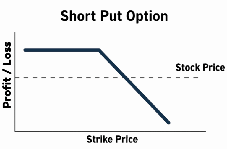 Short Put Option Definition, How It Works, Risks | Ultima Markets
