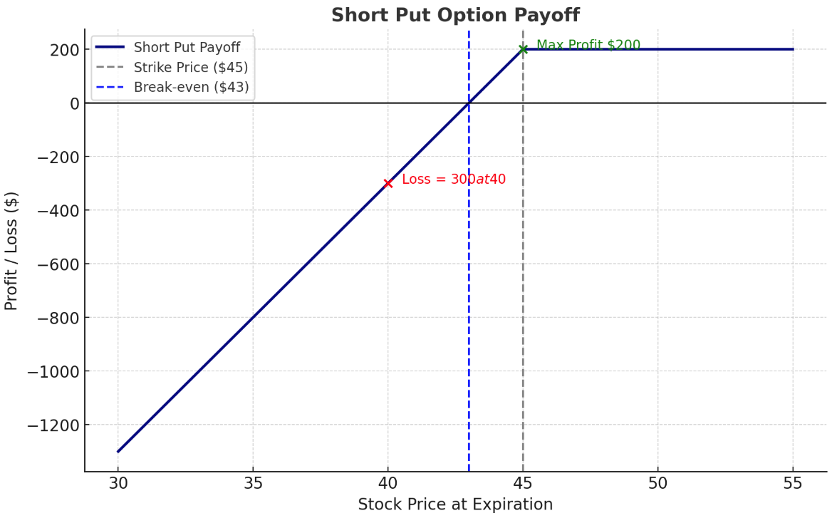 Short Put Option Definition, How It Works, Risks | Ultima Markets