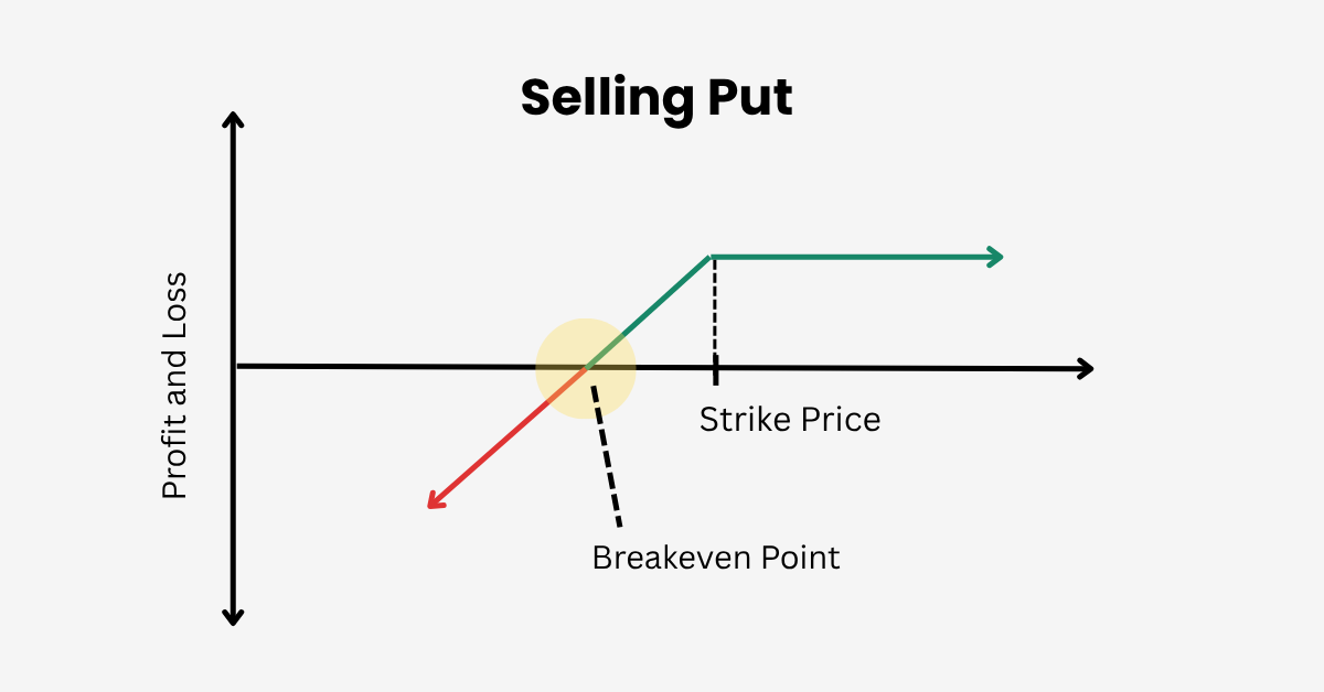How Selling Puts Works? Why Traders Use It? | Ultima Markets